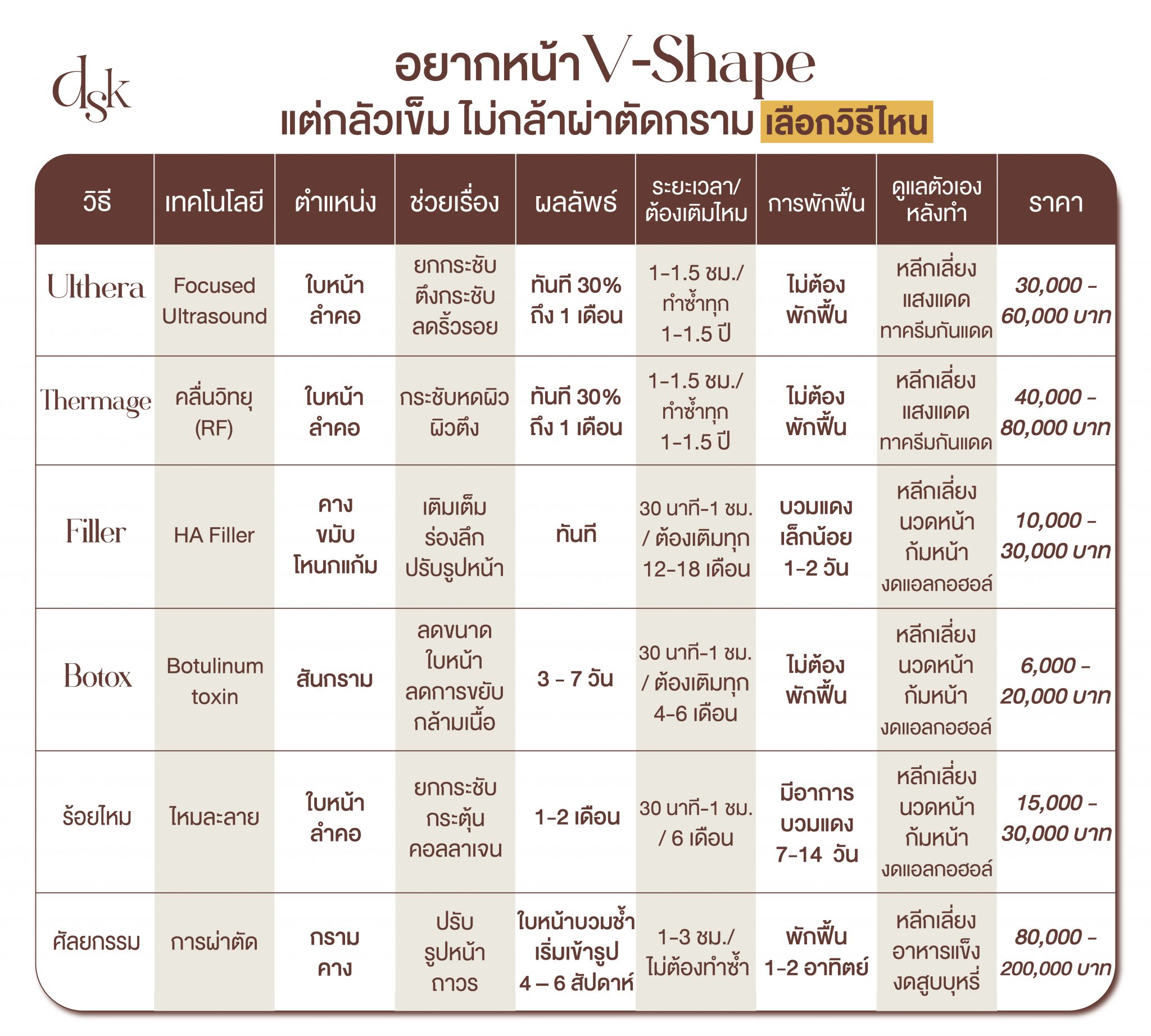 6 เทคนิคปรับรูปหน้าวีเชฟ (V-Shape) หน้าเรียว | DSK Clinic